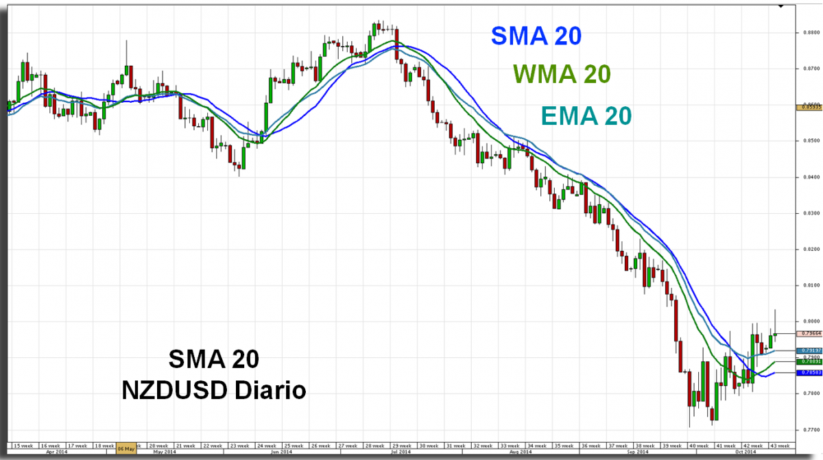 Medias móviles para tu estrategia en Trading